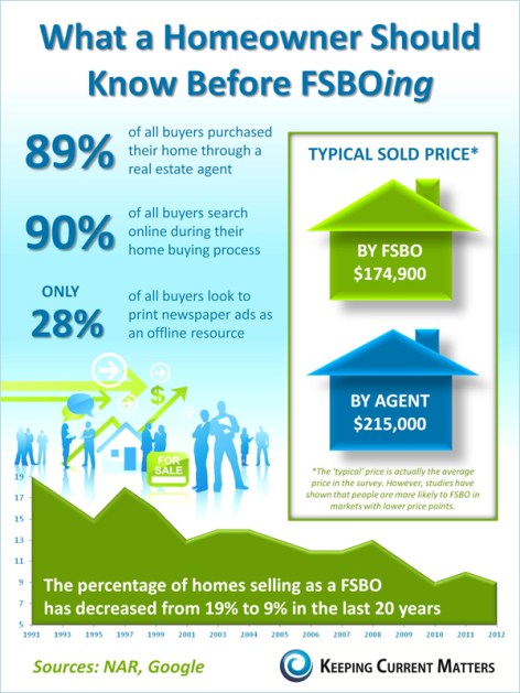 FSBO? What You Should Know Before Trying [Infographic] | MRED Blog