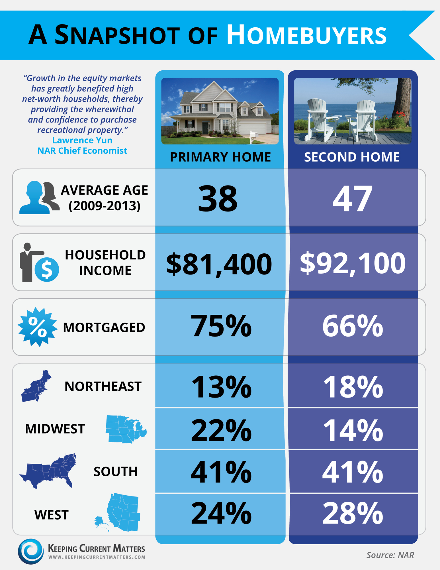 A Snapshot of Homeowners [Infographic] | MRED Blog