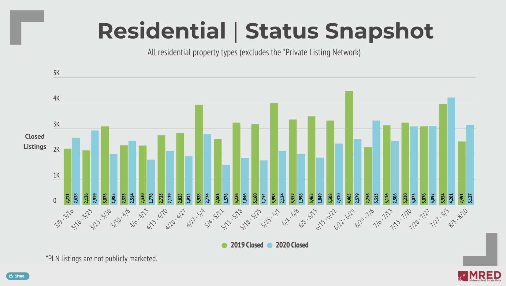Closings, contracts on the rise in first week of August, data show ...