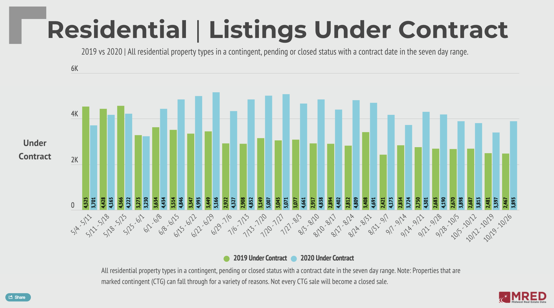 MRED marketplace totals remain strong | MRED Blog