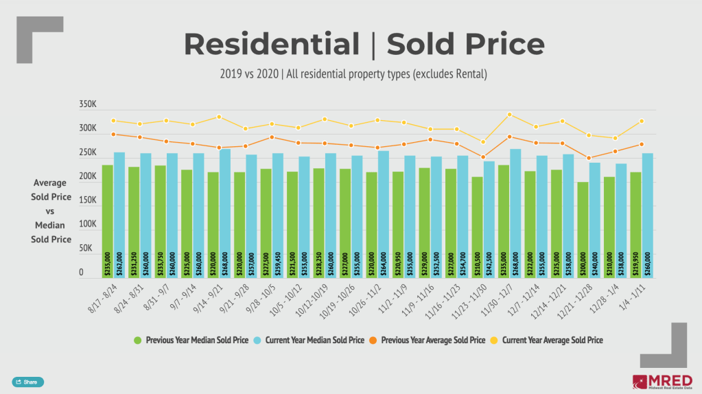 New year market rebound ramps up | MRED Blog