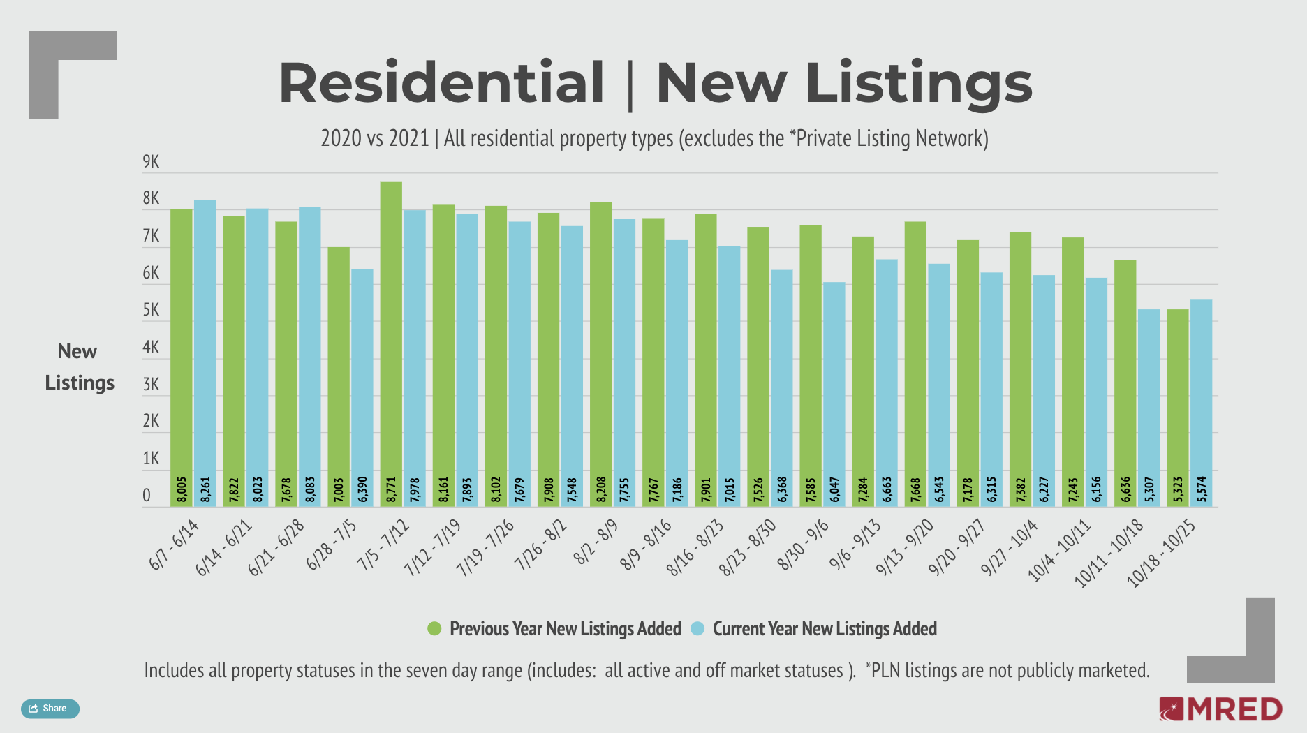 New listings increase for first time in six weeks | MRED Blog
